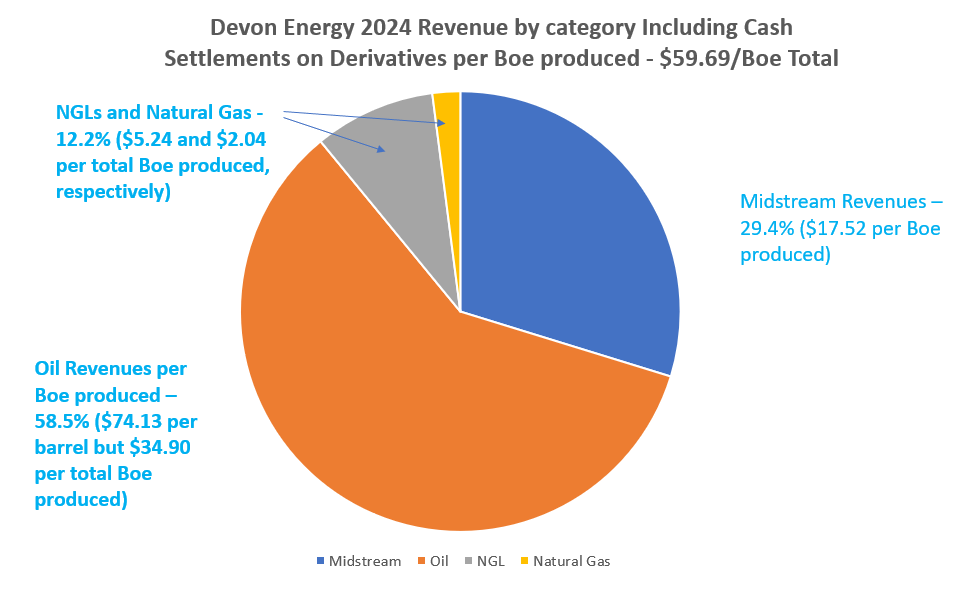 Devon Energy Stock: Thriving In A $62 Per Barrel World (NYSE:DVN ...