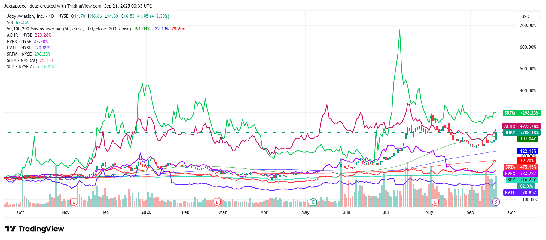 Joby Aviation: Soaring On Fumes Pending Certification & Monetization ...