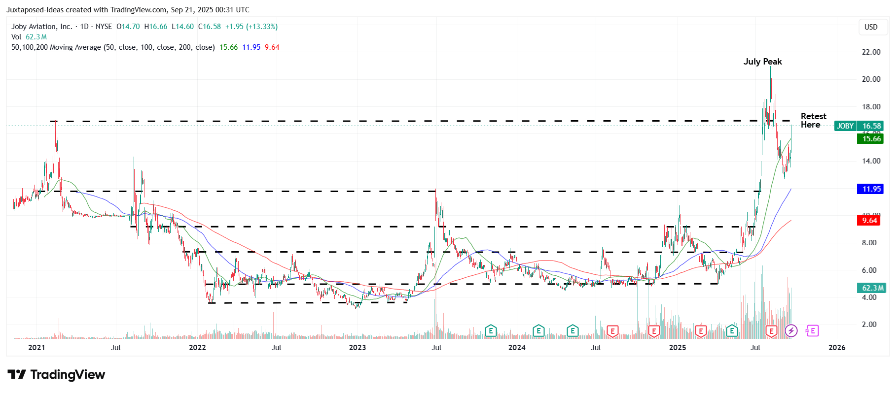 Joby Aviation: Soaring On Fumes Pending Certification & Monetization ...