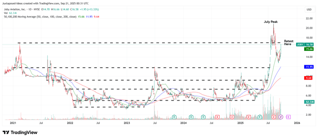 Joby Aviation: Soaring On Fumes Pending Certification & Monetization ...
