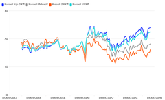 Why It’s Time To Revisit The Russell 2000 | Seeking Alpha
