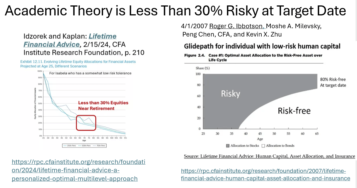 Baby Boomers Beware: Target Date Funds Do Not Follow Academic Theory ...