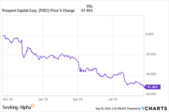 Prospect Capital Stock: Huge Discount & 20% Yield Are Signs To Avoid At ...