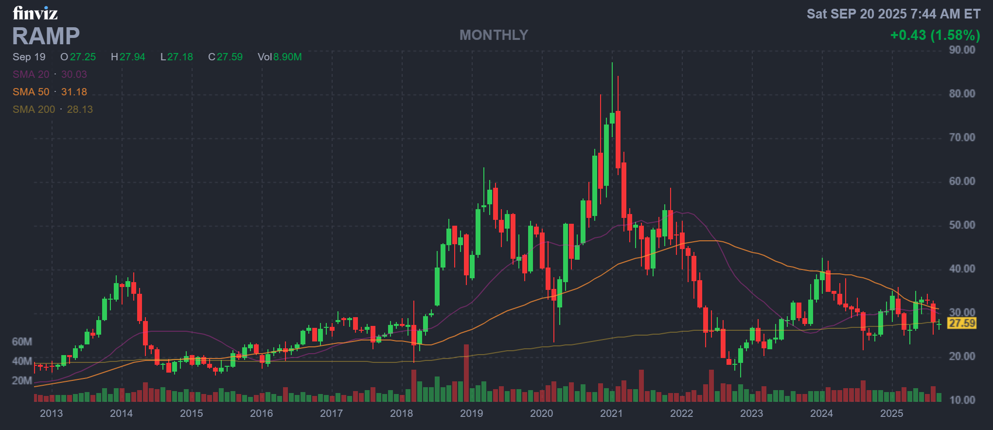LiveRamp Growth Initiatives Are A Potential Game Changer (NYSE:RAMP ...