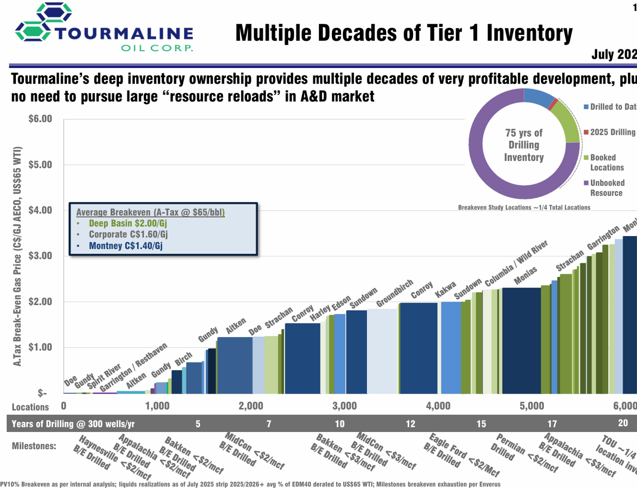 Tourmaline Oil: Long Time Coming (TRMLF) | Seeking Alpha