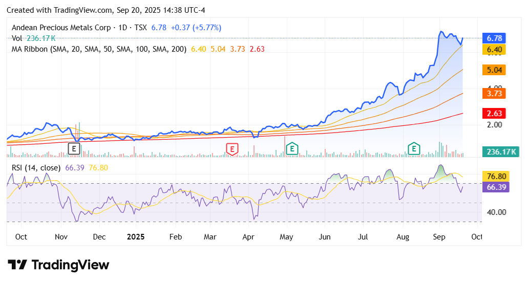 Andean Precious Metals: Record Gold And Silver Prices Pave The Way For A Mid-Tier Producer ...