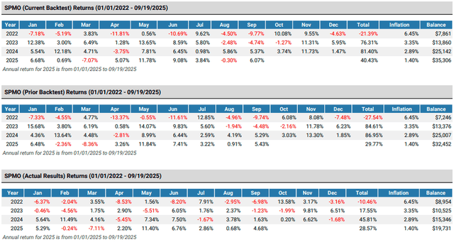 SPMO: September Reconstitution Brings A Fresh But Familiar Momentum Mix ...