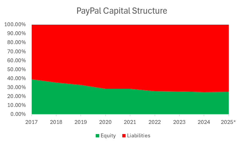 PayPal: Profitable Growth Strategy Fueled Raised Full-Year Outlook ...