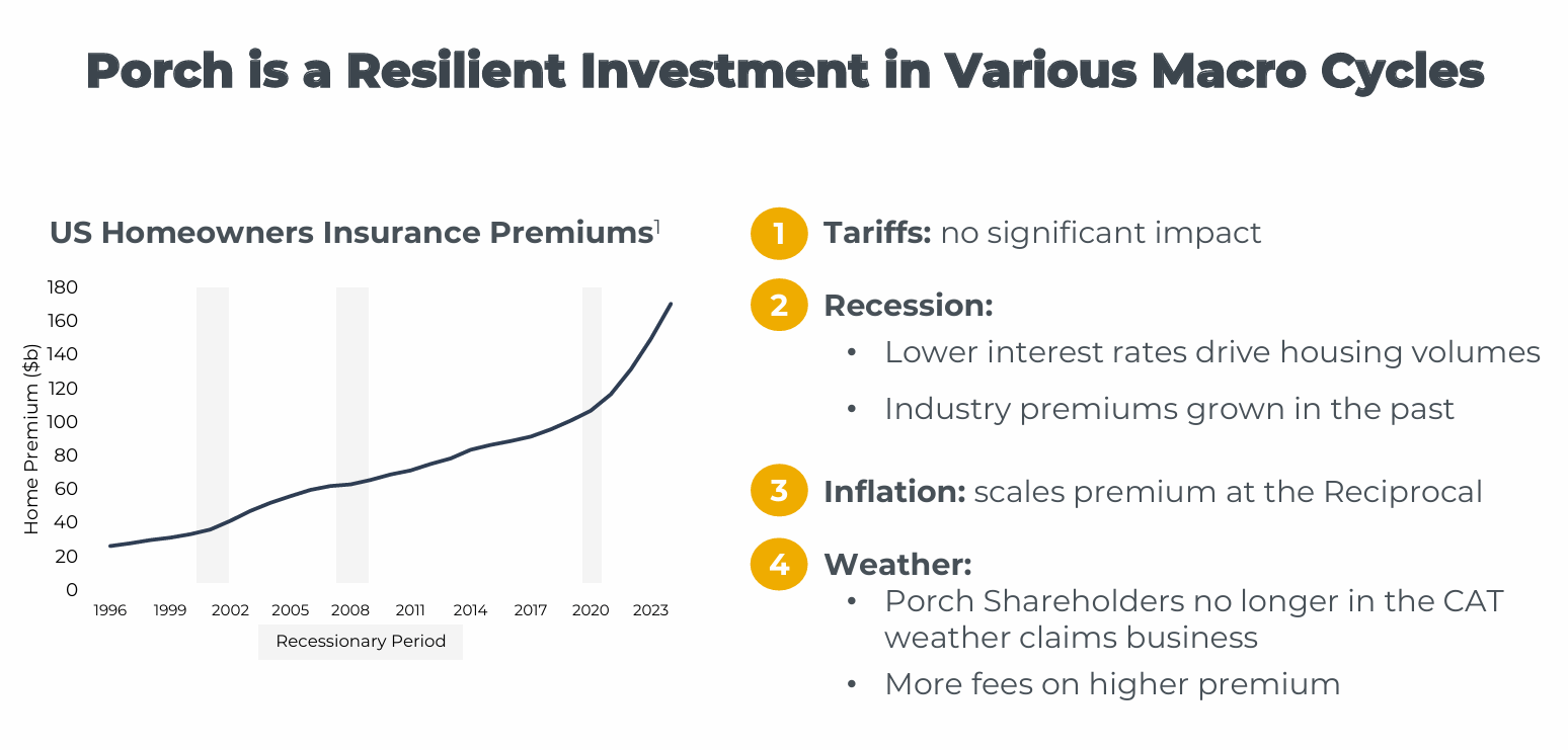 Porch Group: Increased By 1,000% In A Year, And Its Valuation Is Still ...