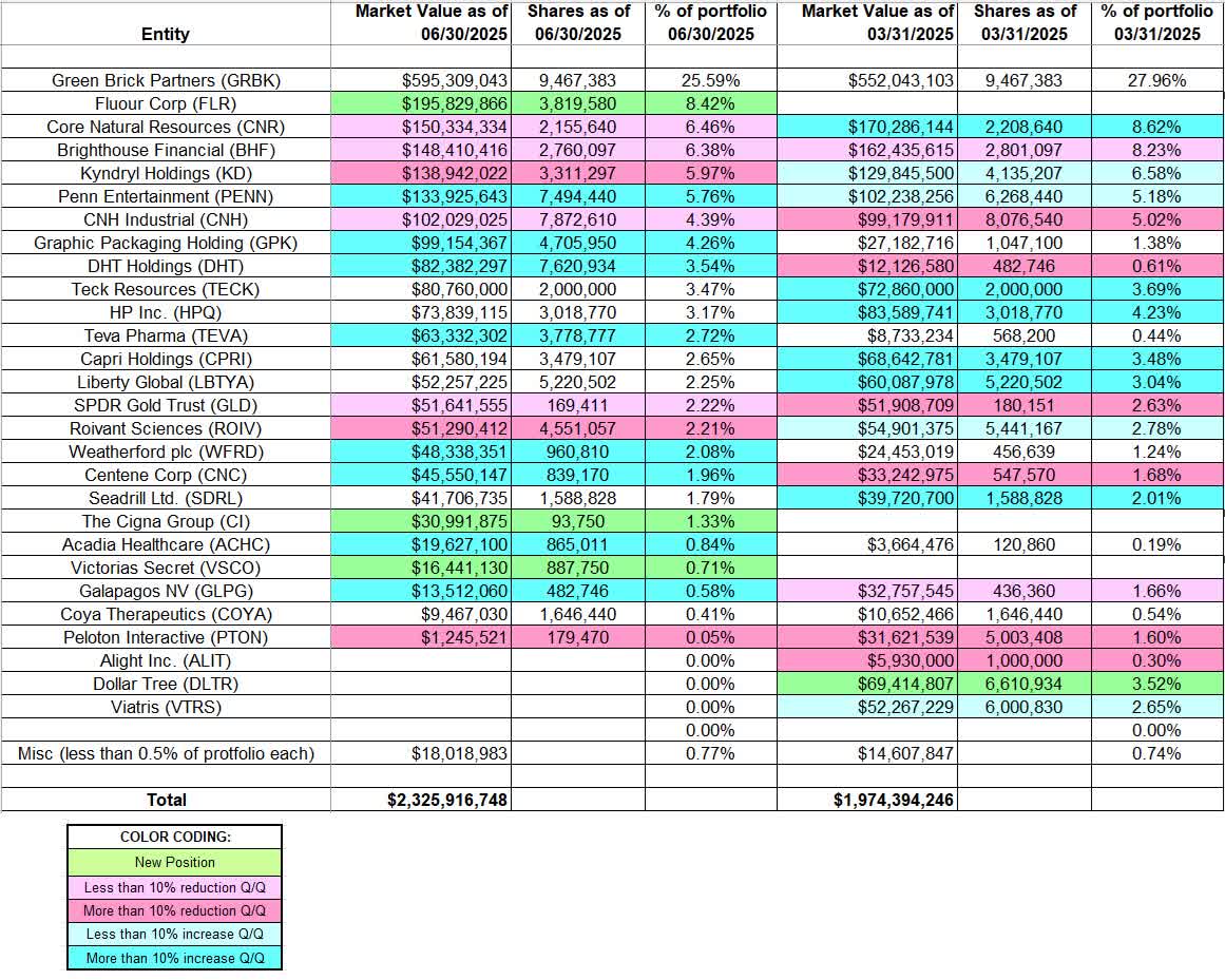 Tracking David Einhorn's Greenlight Capital Portfolio - Q2 2025 Update ...