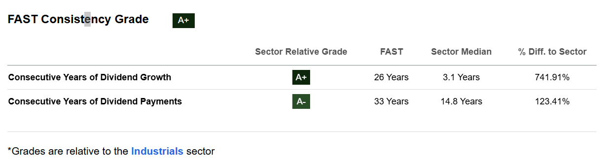 Fastenal (FAST) Stock: Great Business, But Expensive Stock | Seeking Alpha