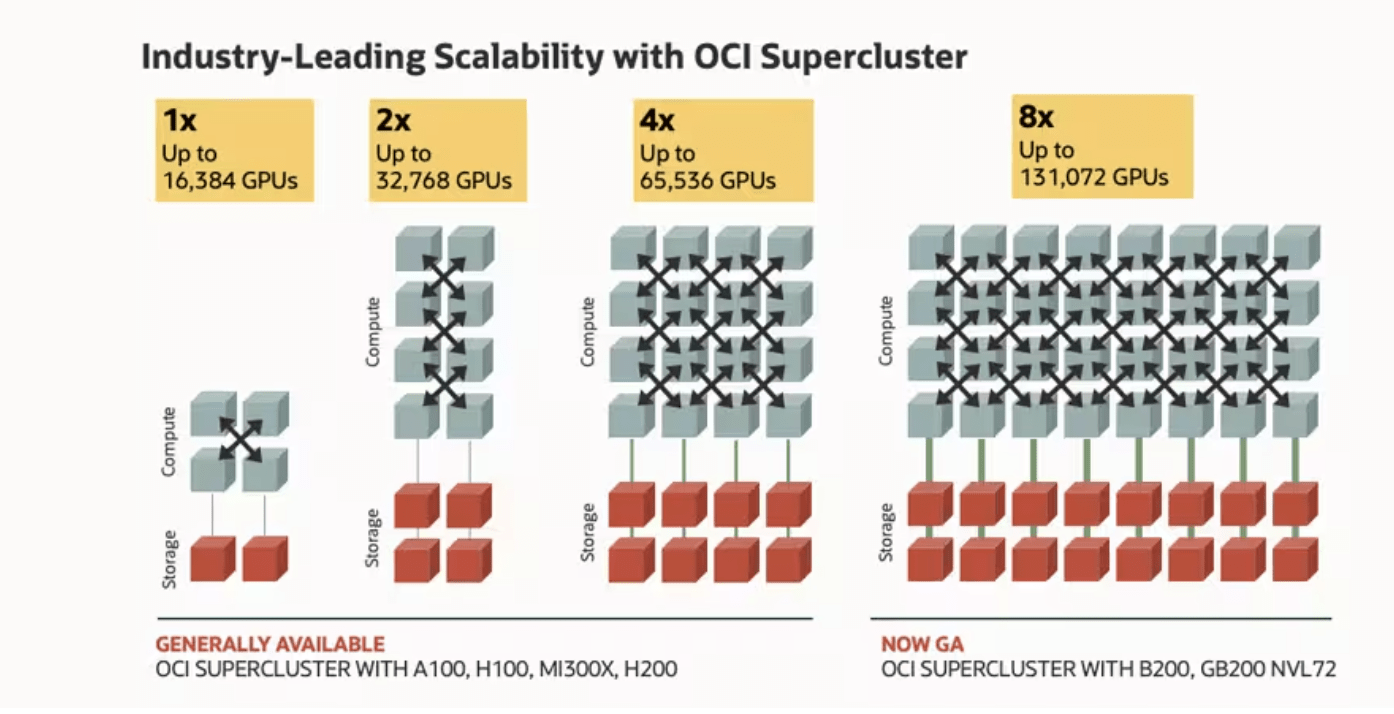 Oracle: Becoming The Fourth Hyperscaler (NYSE:ORCL) | Seeking Alpha