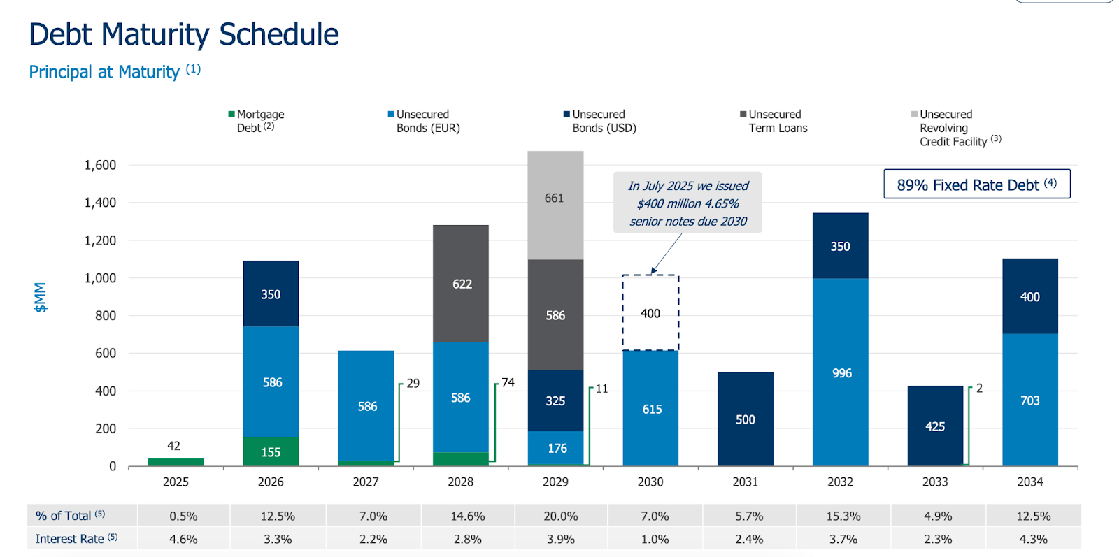 W. P. Carey: Separation From The Others Is Just Beginning (NYSE:WPC ...