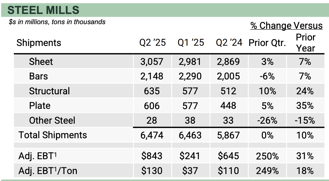 Nucor Stock: Time To Be Greedy Despite The Lackluster Q3 Guidance (NYSE ...