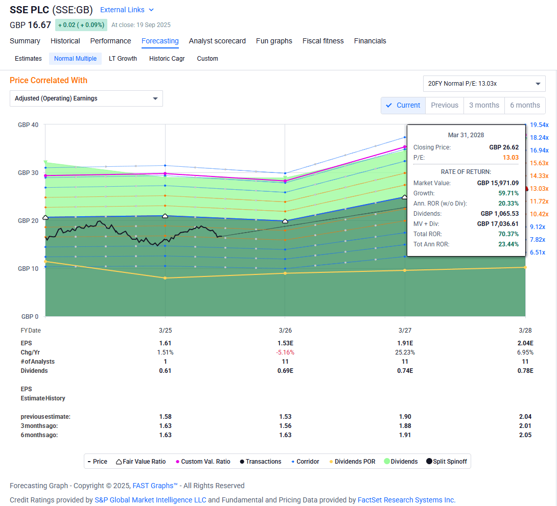 SSE plc: One Of The Few Utilities I'm Adding To (OTCMKTS:SSEZY ...
