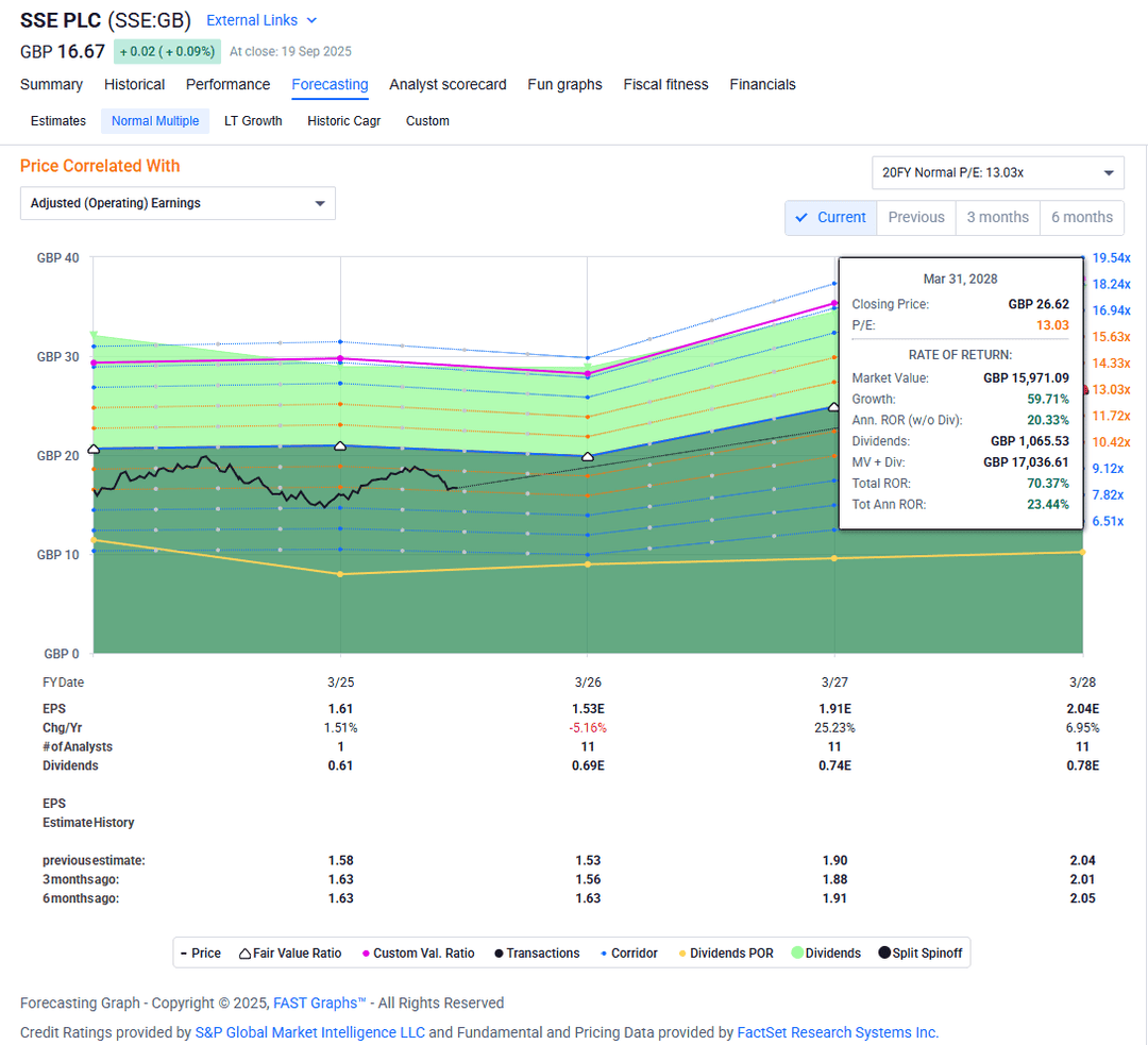 SSE plc: One Of The Few Utilities I'm Adding To (OTCMKTS:SSEZY ...