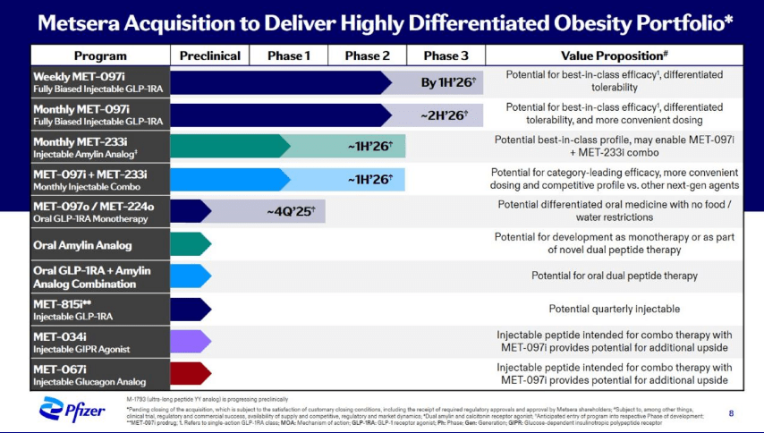 Pfizer: Metsera Acquisition Is The Missing Piece Of The Obesity Puzzle ...