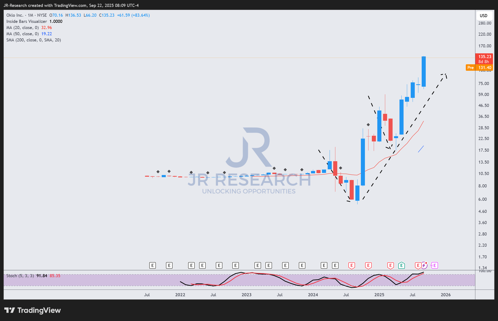 Oklo: Another Nuclear Energy Bubble Stock To Avoid (NYSE:OKLO ...