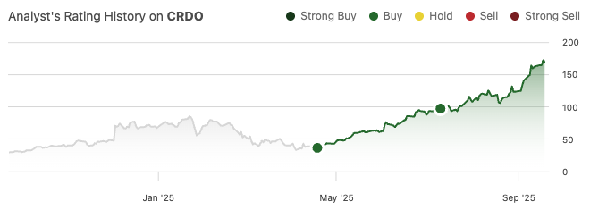 Credo Technology: Compelling Risk-Reward Profile (NASDAQ:CRDO) | Seeking Alpha