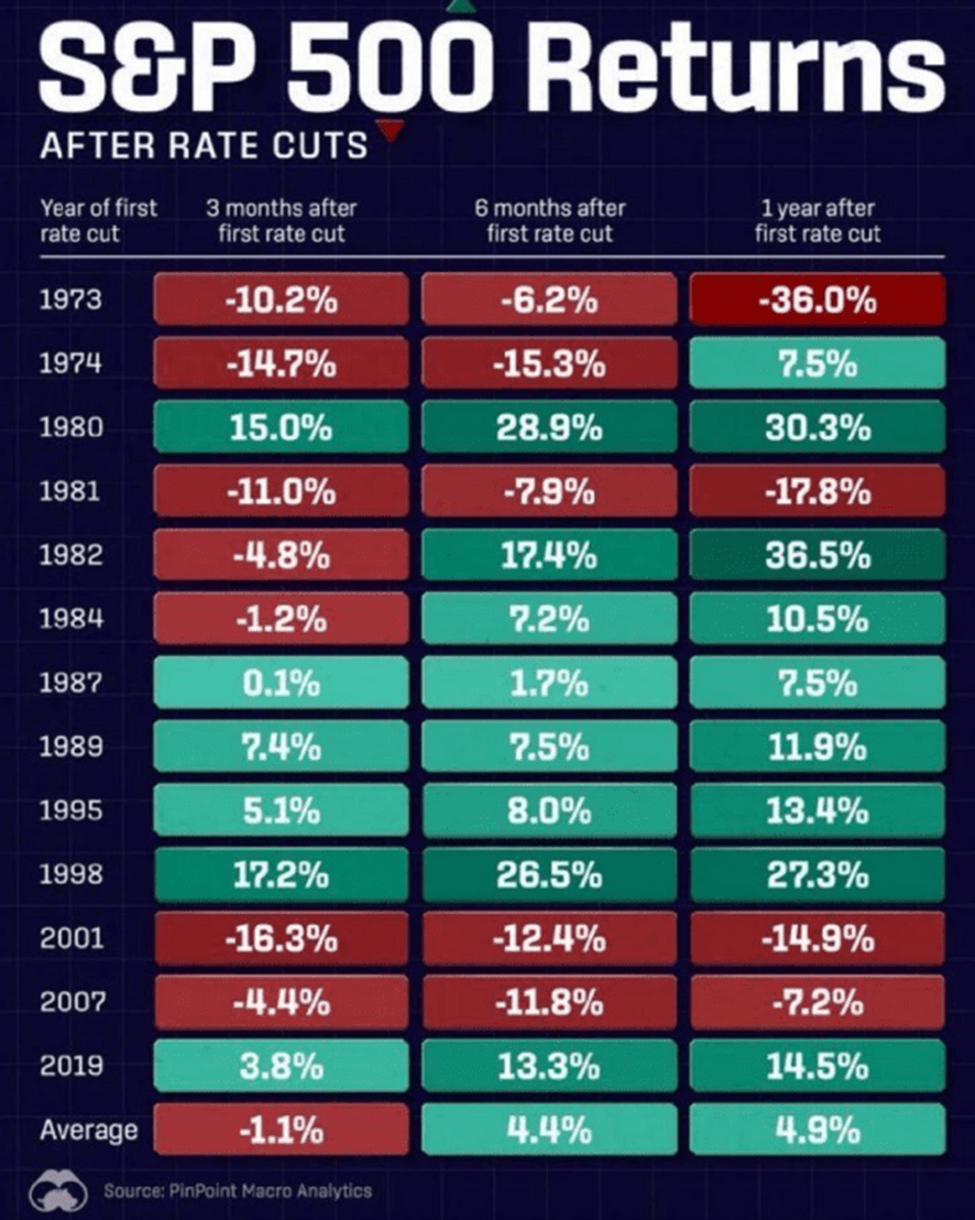 Since 1970, This Is The Average Return Of The S&P 500 After An Interest ...