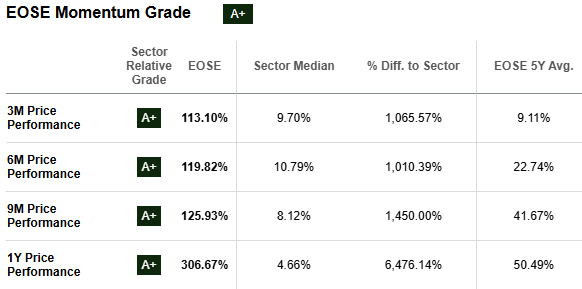 Eos Energy: Zinc Technology Filling The Market Gap (NASDAQ:EOSE) | Seeking Alpha