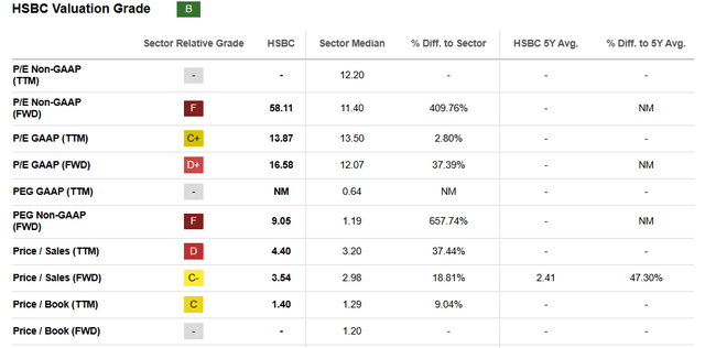 HSBC: Attractive Yield, Premium Valuation, No Growth (NYSE:HSBC ...