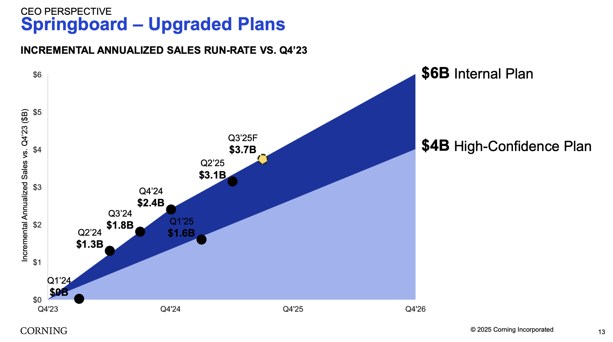 Corning: A Great Growth Plan Doesn't Make This A 'Buy' (NYSE:GLW ...