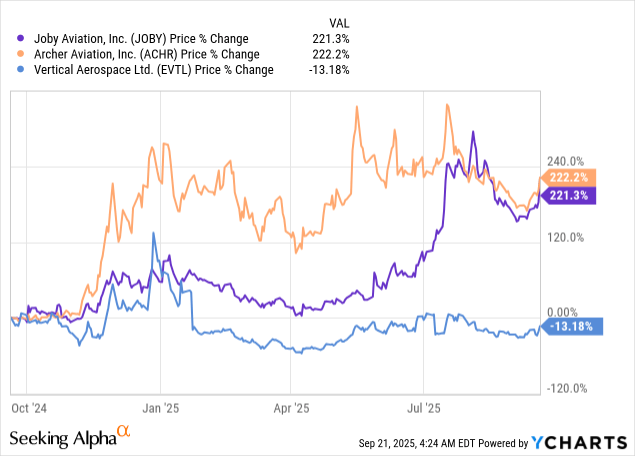 Joby Aviation Stock: Priced For More Than Perfection (NYSE:JOBY ...
