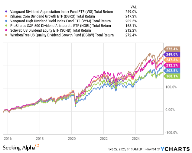 VIG ETF: Strong Returns May Be Setting Up A Weak Future (NYSEARCA:VIG ...
