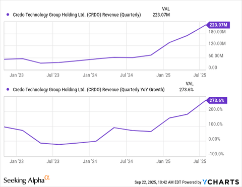 Credo Technology: Compelling Risk-Reward Profile (NASDAQ:CRDO) | Seeking Alpha