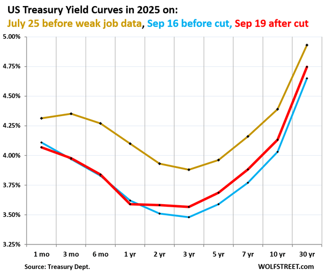 Longer-Term Treasury Yields And Mortgage Rates Jump After Rate Cut ...
