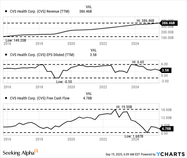 CVS Health Stock: A Deeply Undervalued Giant Investors Keep Ignoring (NYSE:CVS) | Seeking Alpha