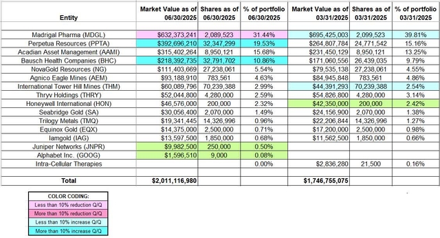 Tracking John Paulson's Paulson & Company Portfolio - Q2 2025 Update | Seeking Alpha