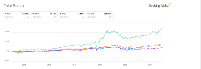 FPE: Income ETF With Systemic Risk And Slow Erosion (NYSEARCA:FPE ...