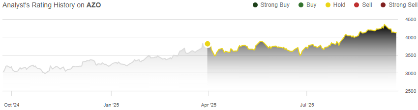 AutoZone Q4: Solid Sales Momentum, Weaker Margins, Reiterate Hold (NYSE:AZO) | Seeking Alpha