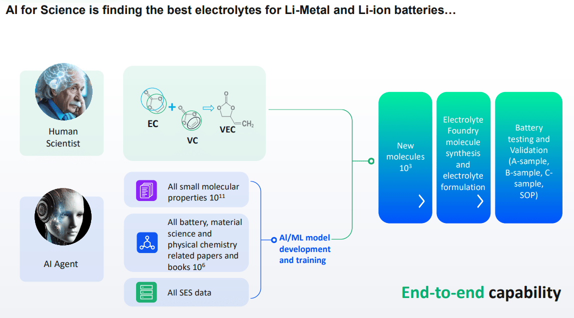 SES AI: High-Voltage Batteries, High-Return Stock (NYSE:SES) | Seeking ...