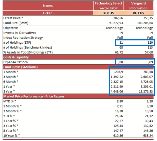 Hold XLK, Buy VGT: How To Stay In Tech Without Being Dependent On 3 ...