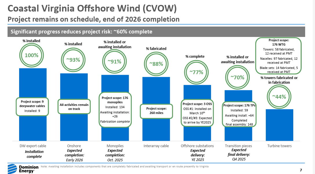 Dominion Energy: No Fizz (NYSE:D) | Seeking Alpha