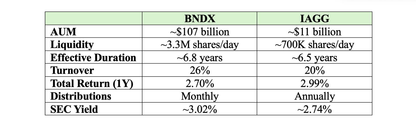 BNDX Has Underperformed IAGG, But That May Reverse (NASDAQ:BNDX ...