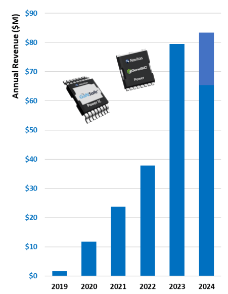 Navitas: Overhyped Semiconductor Pure Play Coasting On Nvidia Hopes ...