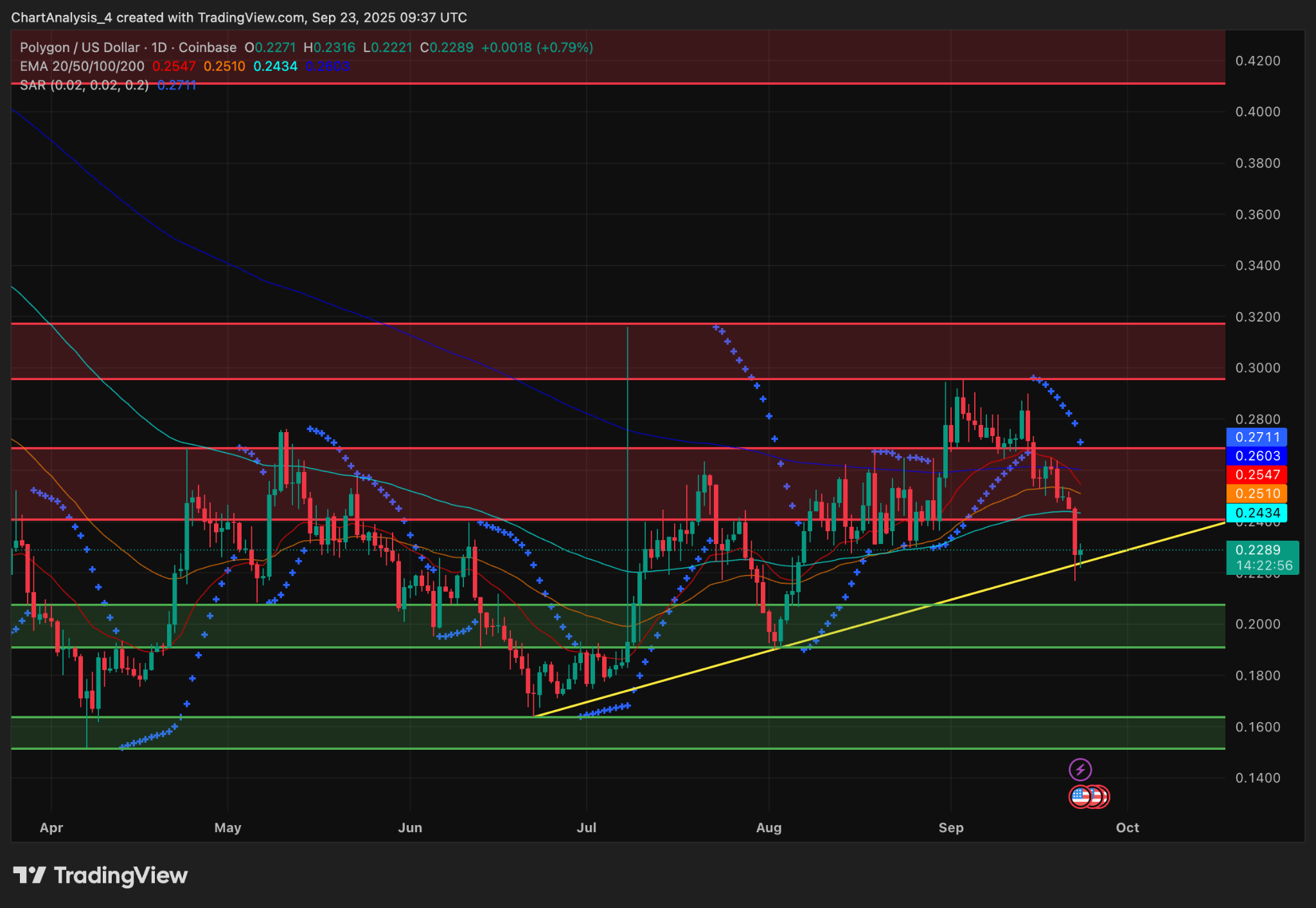 Polygon Price Holds As Bulls Defend Crucial Trendline (Cryptocurrency ...