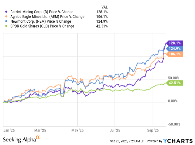 Barrick Gold: The Unlikely Winner In Gold Mining Sector (NYSE:B ...