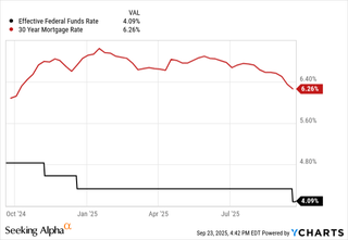 13 Charts That Explain The Current Real Estate Market (SPX) | Seeking Alpha