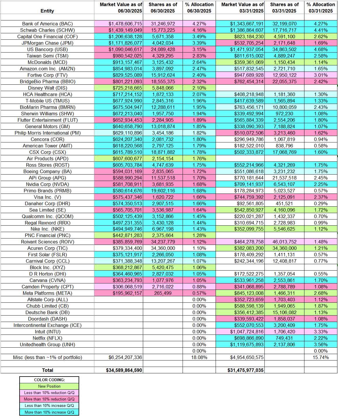 Tracking Ole Andreas Halvorsen’s Viking Global Portfolio – Q2 2025 Update | Seeking Alpha