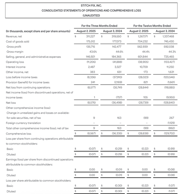 Stitch Fix: Persistent Customer Defections, Company Is Going Nowhere ...
