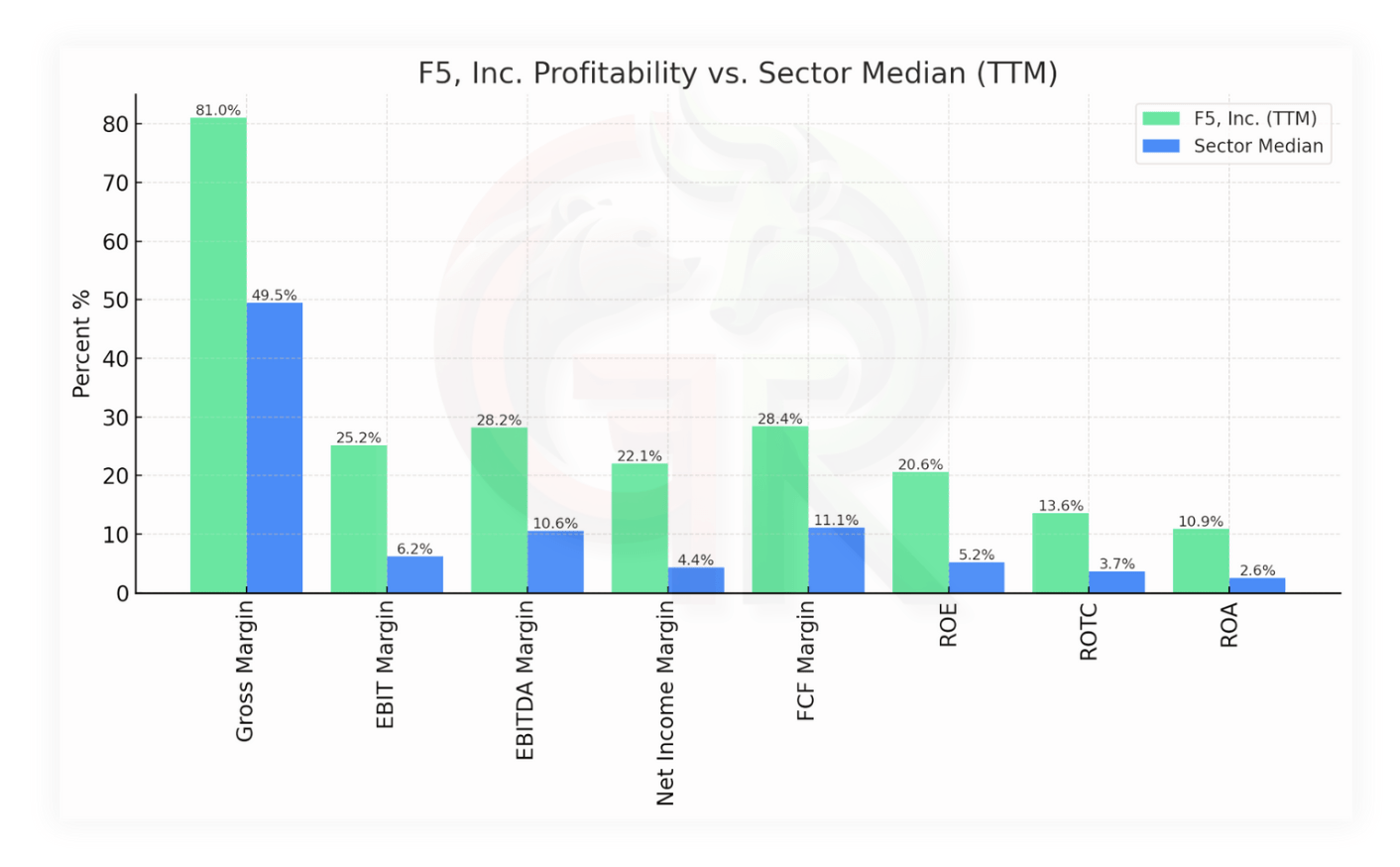 F5, Inc.: Great Business, Stretched Valuation (NASDAQ:FFIV) | Seeking Alpha