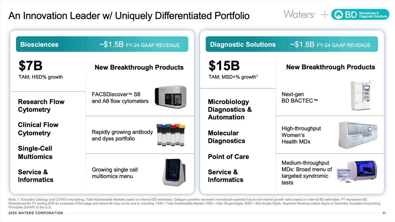 Waters Merger Risks Weakening Its Competitive Moat (NYSE:WAT) | Seeking Alpha
