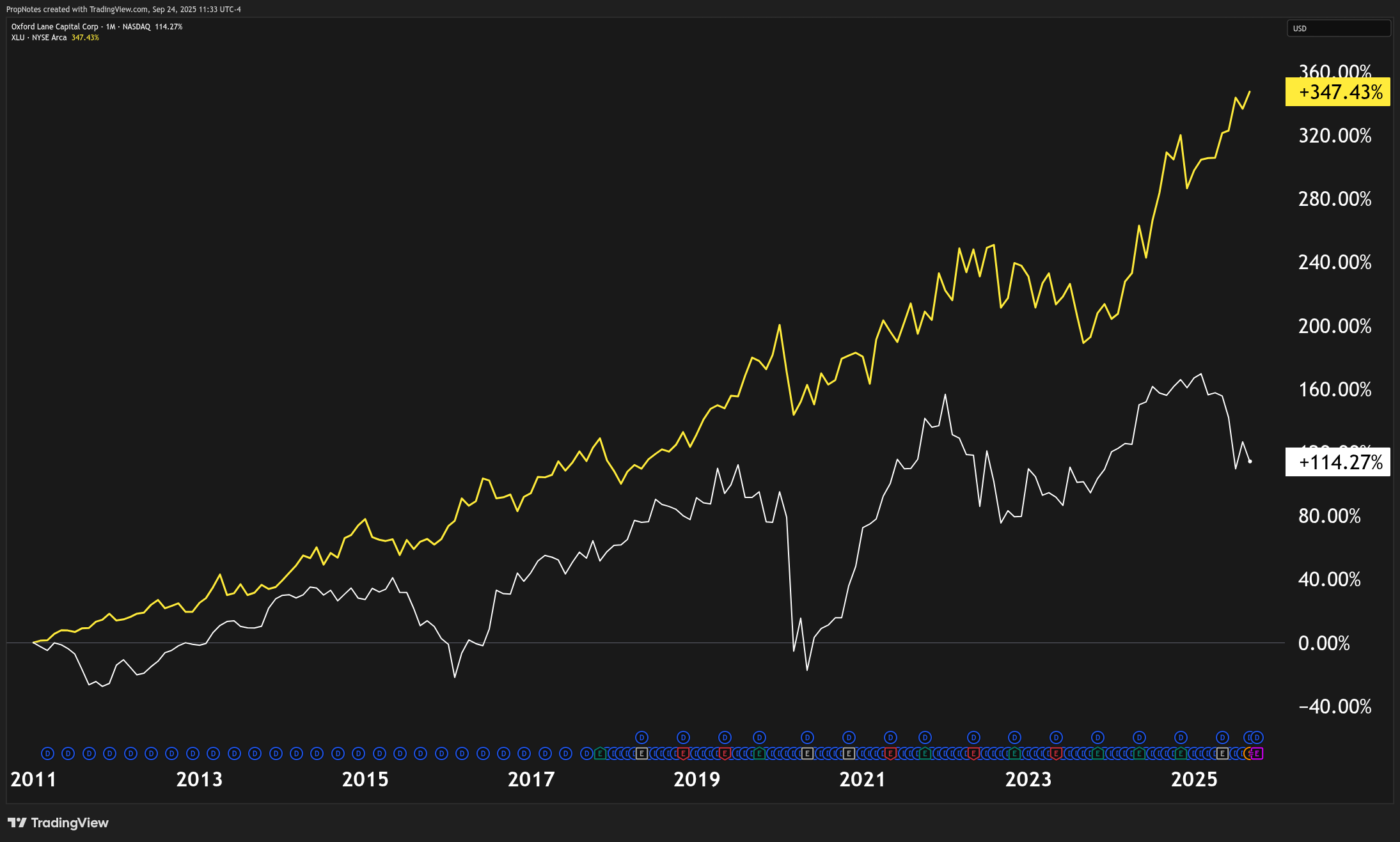 OXLC: Stop Lighting Your Money On Fire (NASDAQ:OXLC) | Seeking Alpha