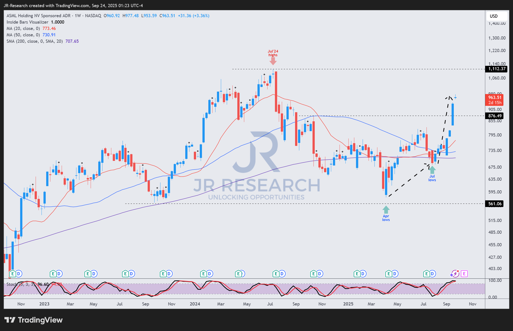 ASML: Finally, The Market Is Giving It The Respect It Deserves (Downgrade) (NASDAQ:ASML ...