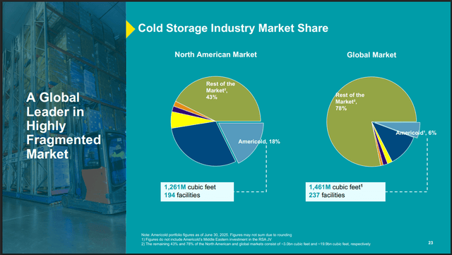 Americold Stock: The Cold Storage Supply Glut Won't Last Forever (NYSE ...